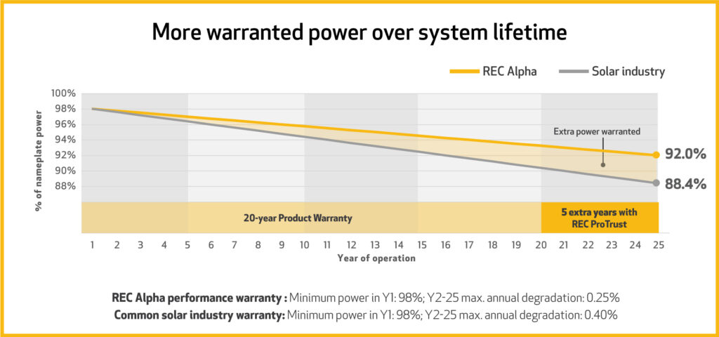 Solar Panels: Understanding Degradation and Why It Matters - Virtue Solar